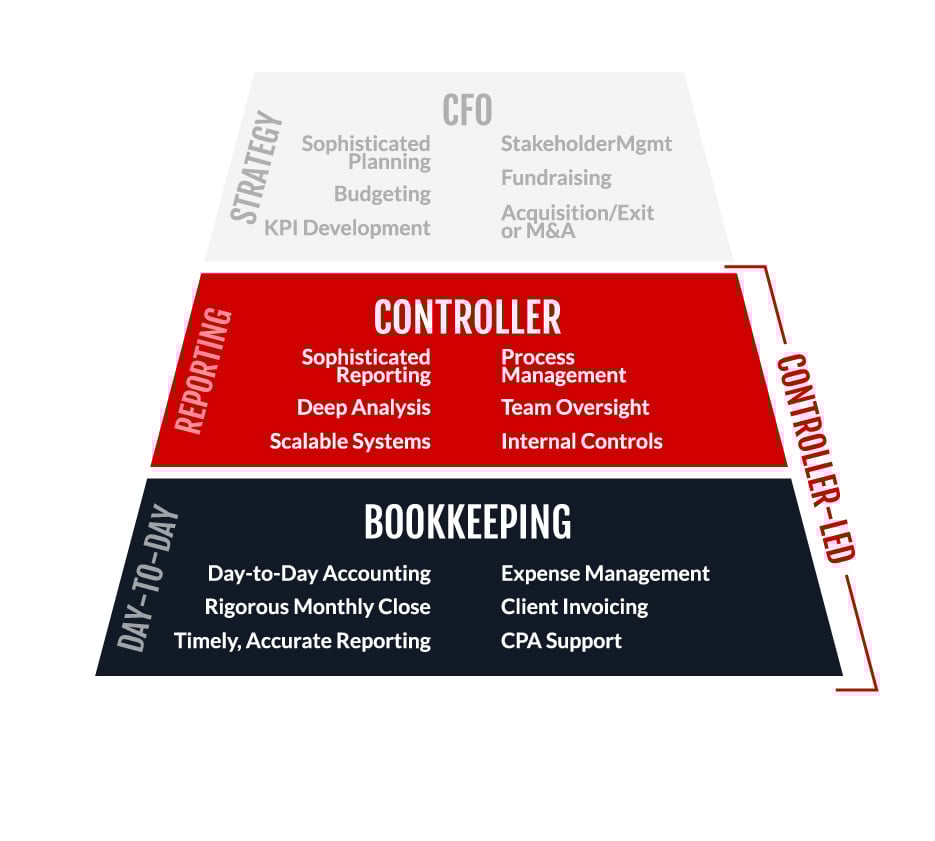 Driven Insights | Outsourced Finance & Accounting Team | CFO Services